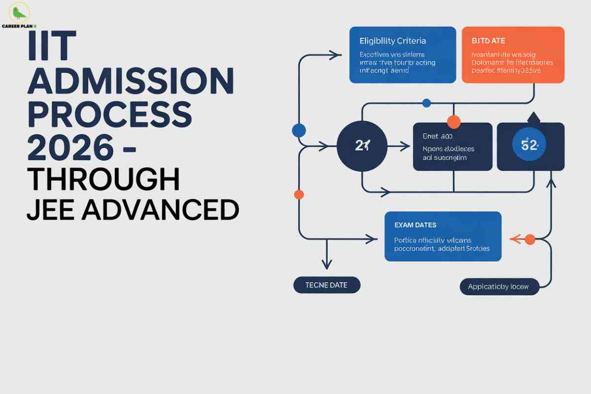 IIT Admission Process 2026 - Through JEE Advanced - Career Plan B